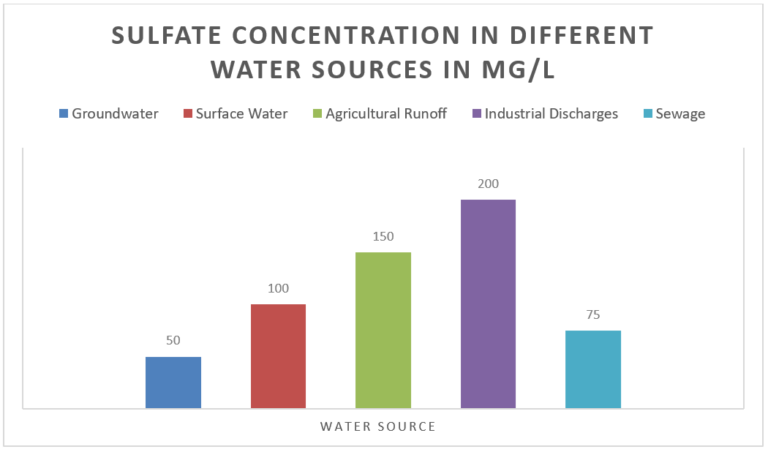 Understanding Water Sulfate Levels, A Beginner's Guide - Olympian Water ...