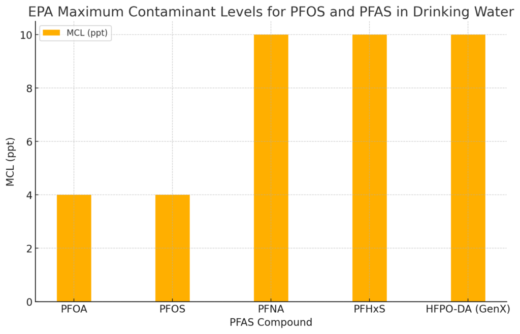 PFOS and PFAS in the Environment with a Focus on Sources, Impacts and ...