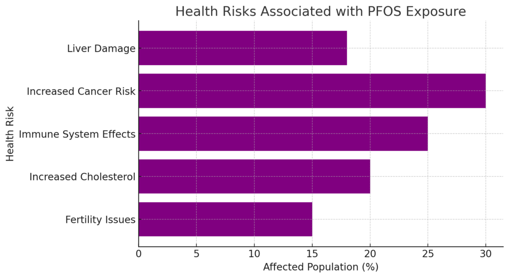 Decoding PFOS and Understanding the Specific Impact of a Key PFAS ...