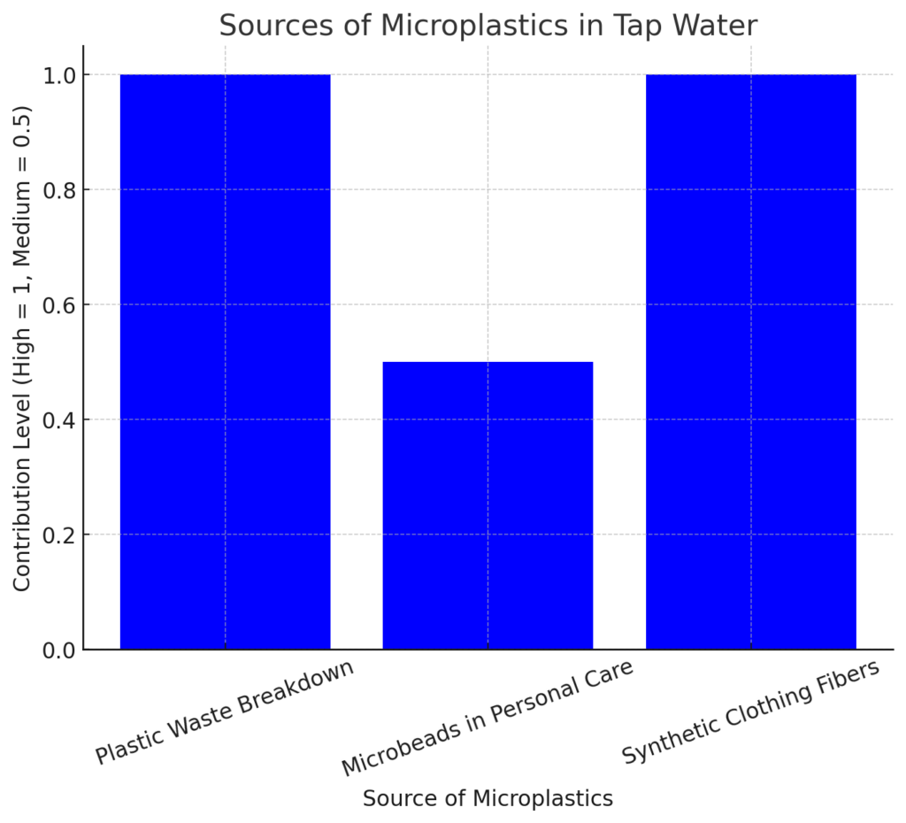 How Microplastics Enter Your Tap Water - Olympian Water Testing, LLC