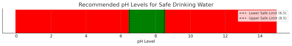 Importance of pH Testing in Drinking Water Analysis - Olympian Water ...