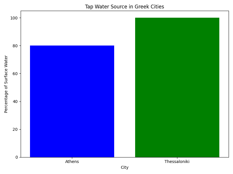 Can you drink tap water in Athens? - Olympian Water Testing, LLC