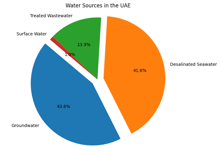Is United Arab Emirates tap water drinkable? - Olympian Water Testing, LLC