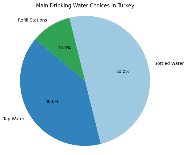 can you drink the water in turkey - Olympian Water Testing, LLC