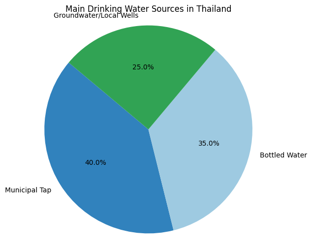 can you drink the water in thailand - Olympian Water Testing, LLC