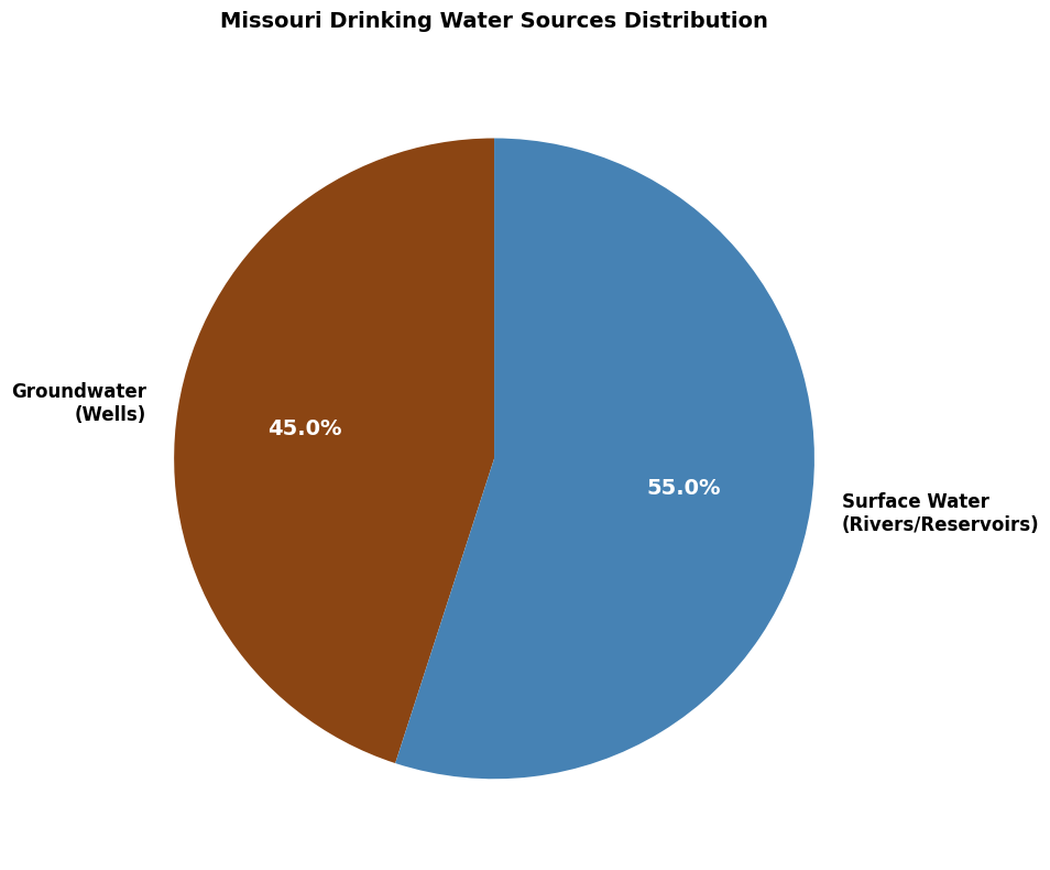 can you drink the water in missouri - Olympian Water Testing, LLC