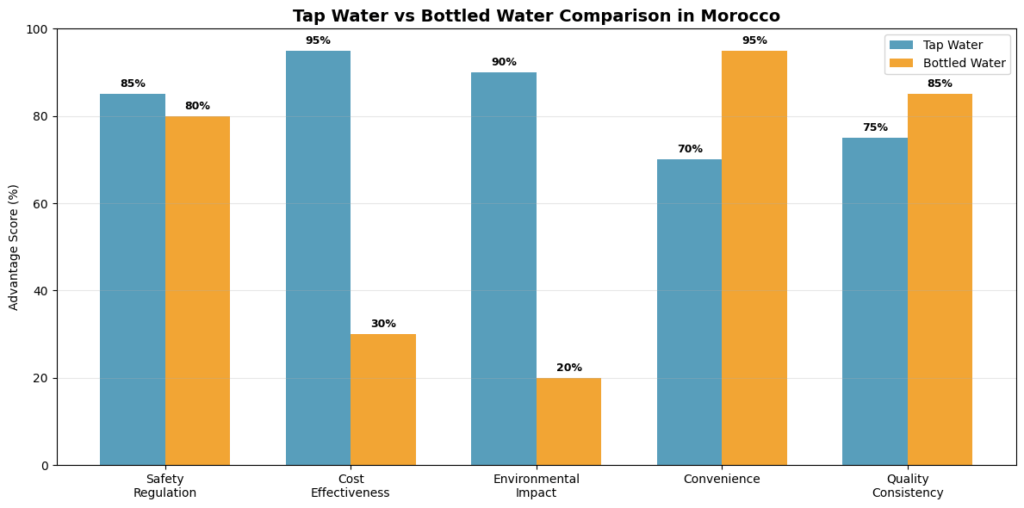 Bottled Water Vs Tap Water Graph