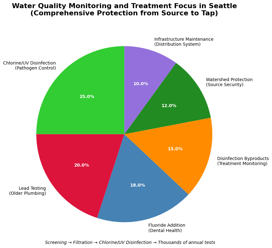 Seattle Tap Water Quality