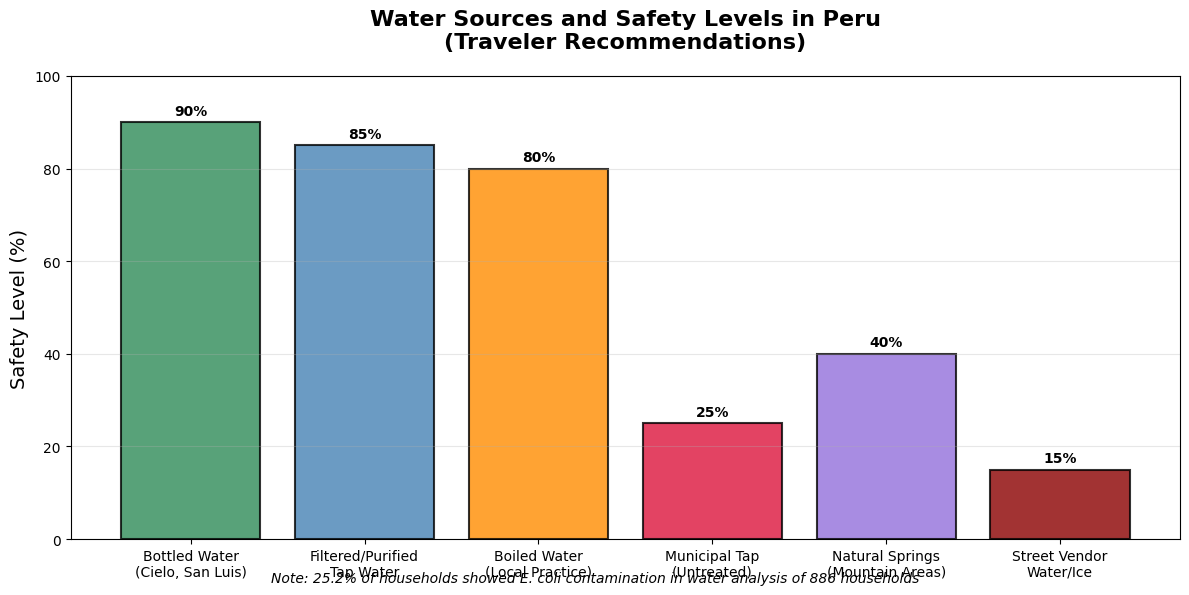 can you drink the water in peru - Olympian Water Testing, LLC