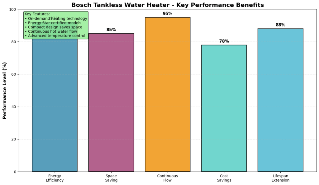 bosch tankless hot water heater - Olympian Water Testing, LLC