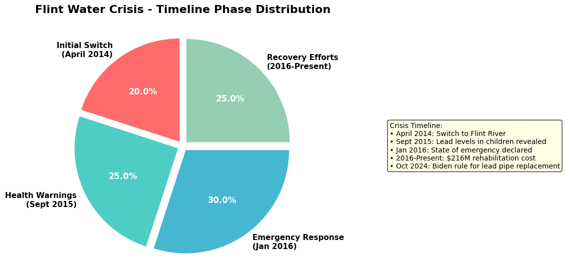 what was the flint water crisis - Olympian Water Testing, LLC
