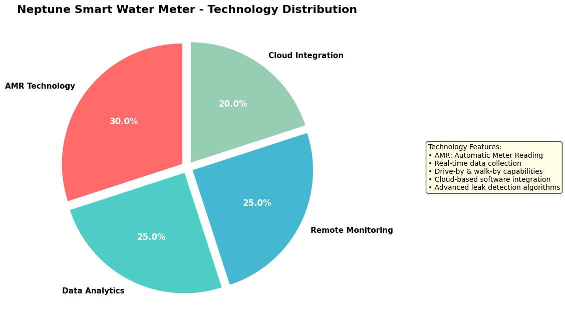 Neptune Remote Read Water Meters - Olympian Water Testing, LLC