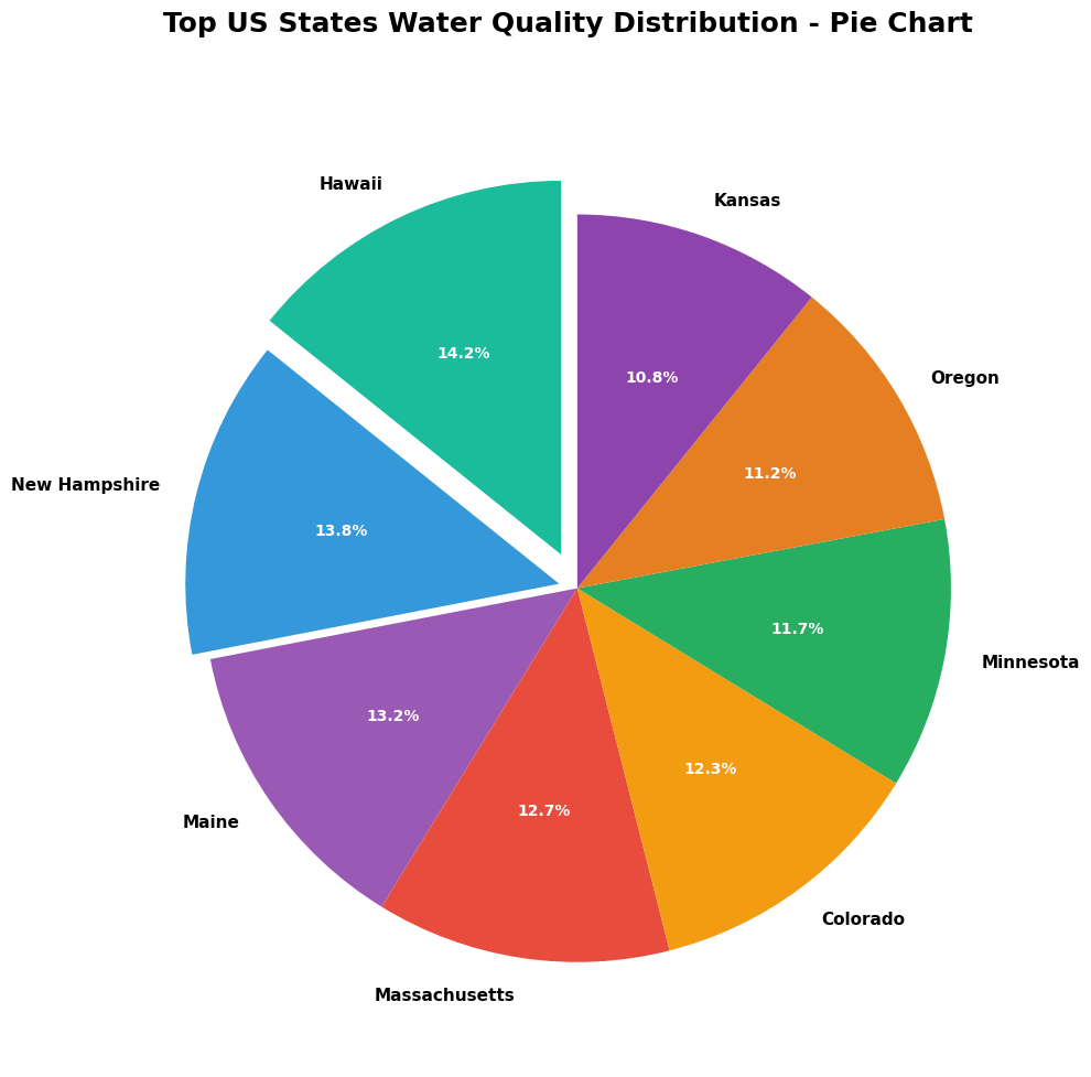 states with the best water quality - Olympian Water Testing, LLC