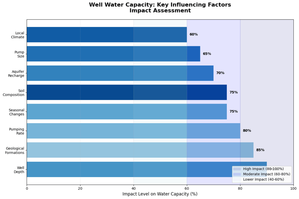 how much water is in a well - Olympian Water Testing, LLC